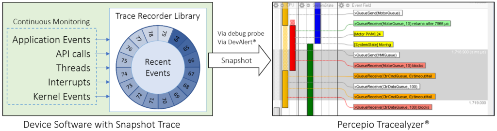 Percepio releases Tracealyzer 4.6 with improved Zephyr and ThreadX ...