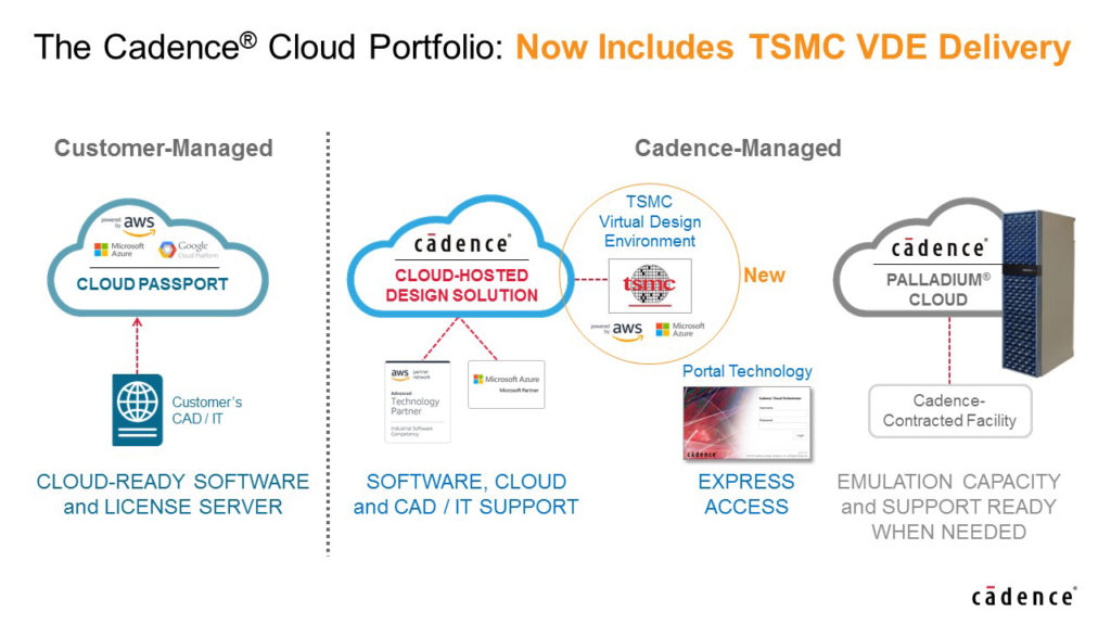 Cadence expands its Cloud portfolio with delivery of TSMC OIP Virtual ...