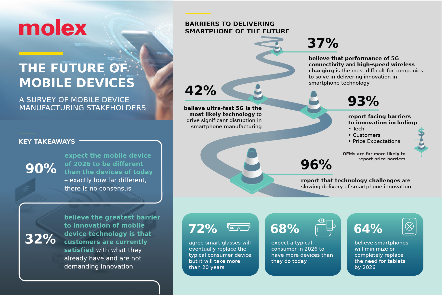 Molex reveals findings from ‘The Future of Mobile Devices’ survey - CIE