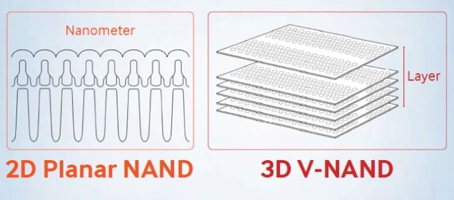 From 2D to 3D – The evolution of V-NAND memory – CIE