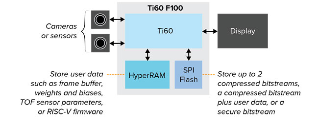Efinix Selects Winbond HyperRAMTM for its Ti60 F100 Platform to Drive a ...